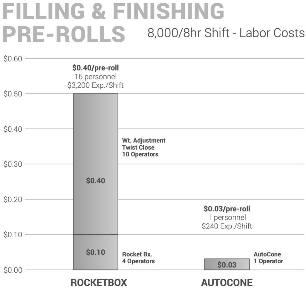 In-House Contract Pre-Roll Automation Program | Contract PreRoll Inc.